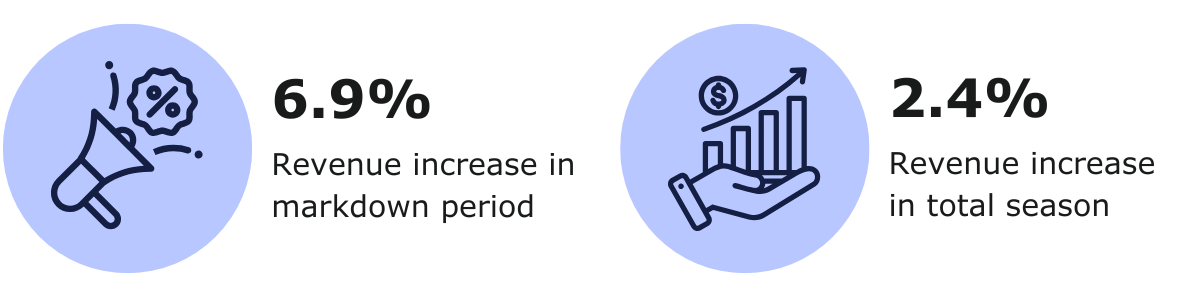 How a European apparel retailer boosted revenue by 2.4% with AI-powered markdown optimization